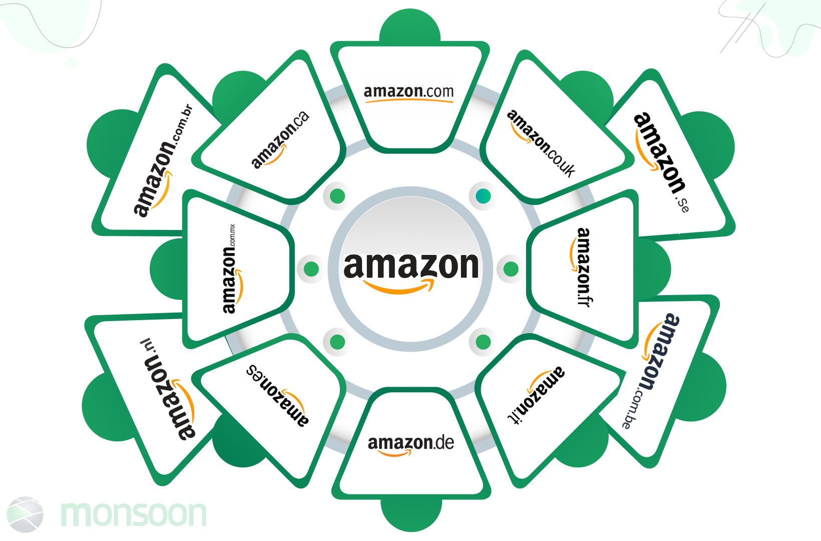 Largest Online Marketplaces | Amazon and eBay Marketplaces